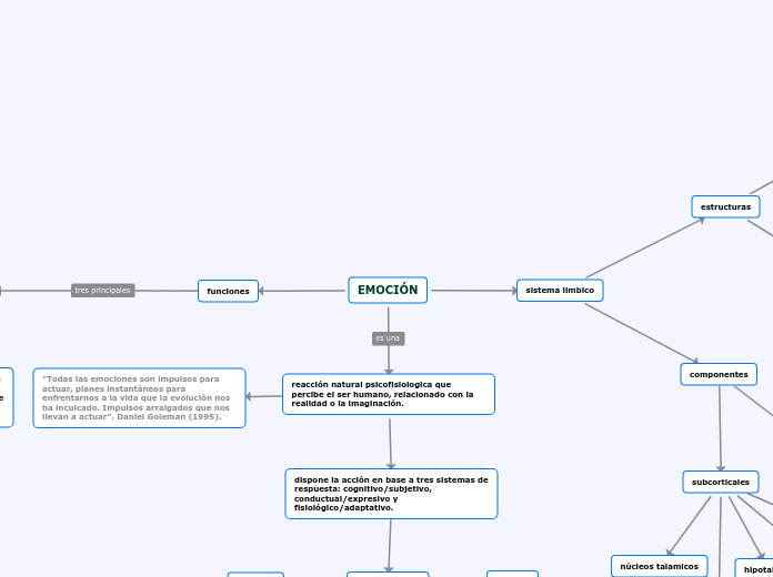 EMOCIÓN - Mind Map