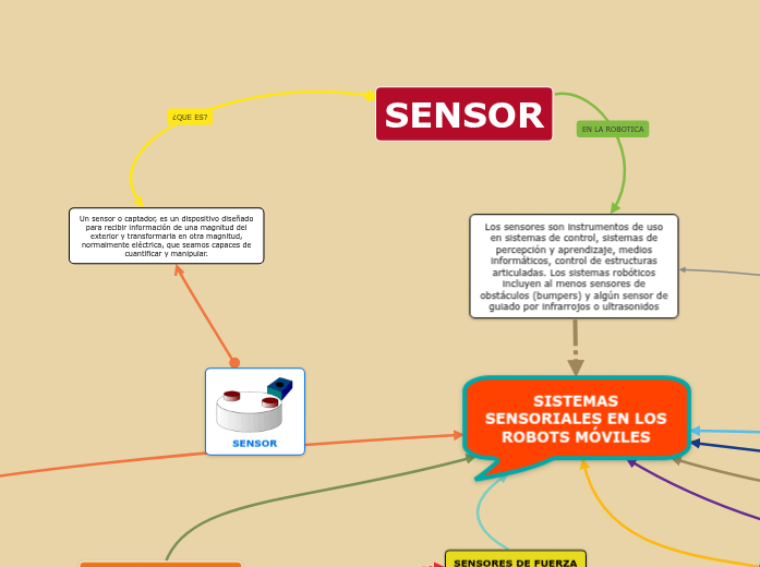 PARTE 1-SENSORES - Mind Map