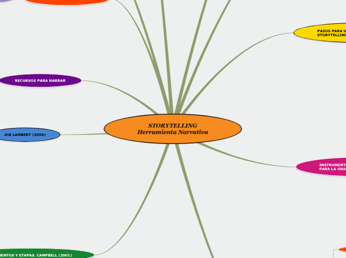 STORYTELLING - Mind Map