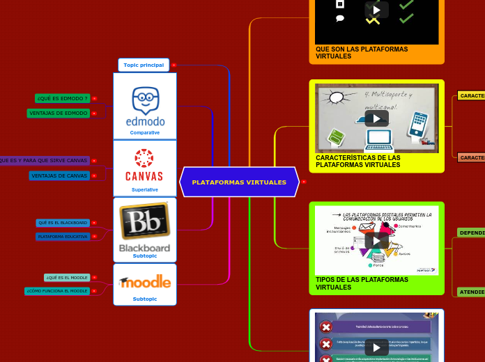 PLATAFORMAS VIRTUALES - Mind Map