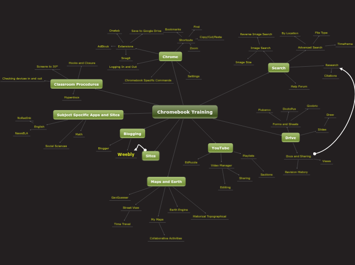 Chromebook training mindmap - Mind Map