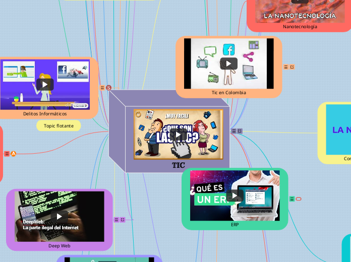 TIC - Mind Map