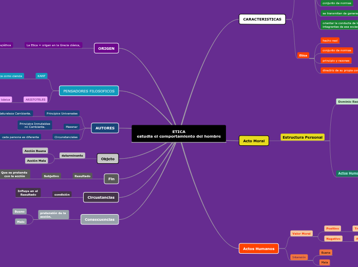 ETICA | Mapa mental Mindomo