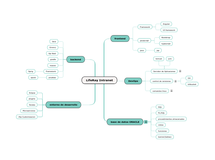 LifeRay Intranet - Mind Map