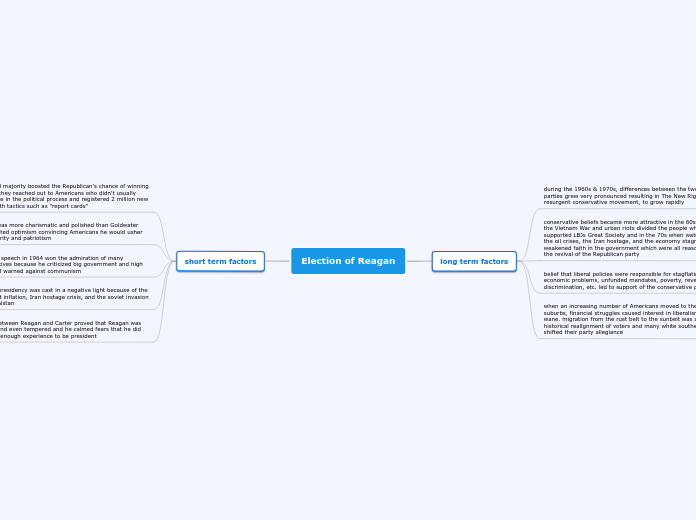 Election of Reagan - Mind Map