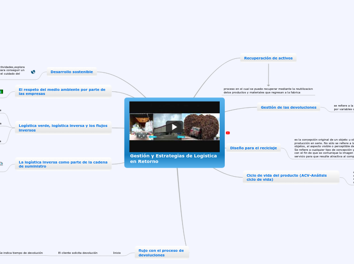 Actividad N° 3. Tarea: Gestión y Estrategi...- Mind Map