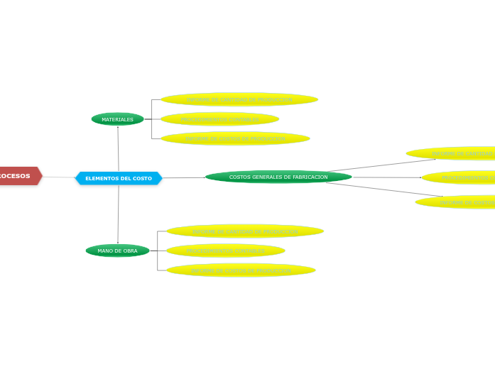 Proceso transaccional - Mind Map