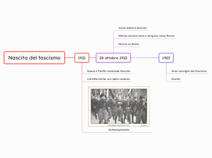 Nascita del fascismo - Mind Map