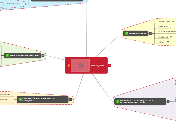 SERVQUAL - Mind Map