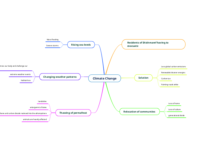 Climate Change - Mind Map