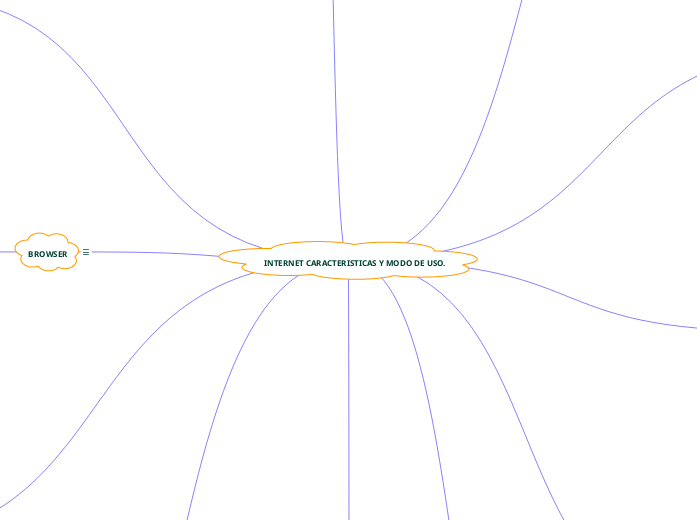 INTERNET CARACTERISTICAS Y MODO DE USO. - Mind Map