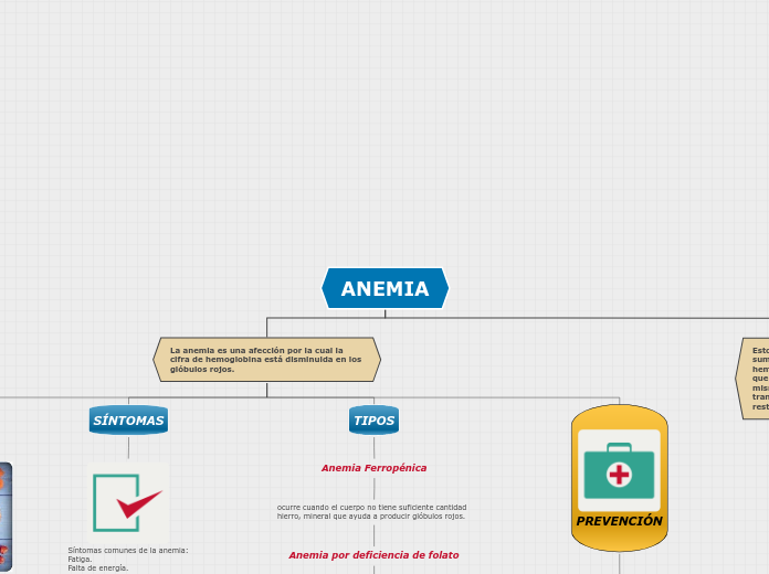 ANEMIA - Mind Map