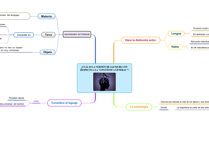 ¿CUÁL ES LA VERSIÓN DE SAUSSURE CON RESPEC...- Mind Map