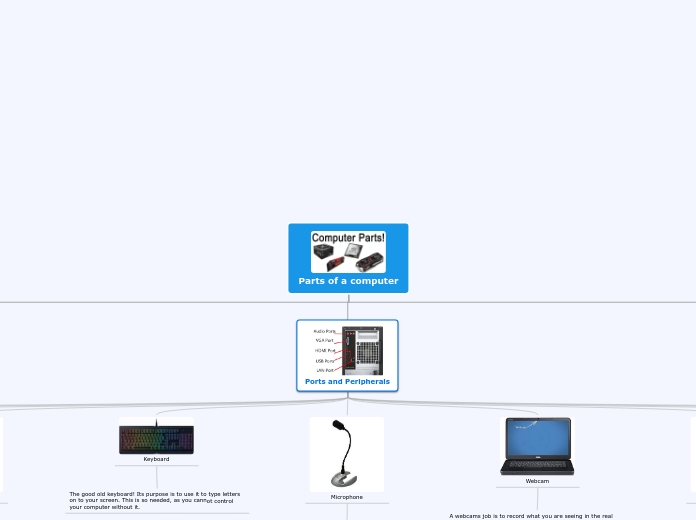 Parts of a computer - Mind Map