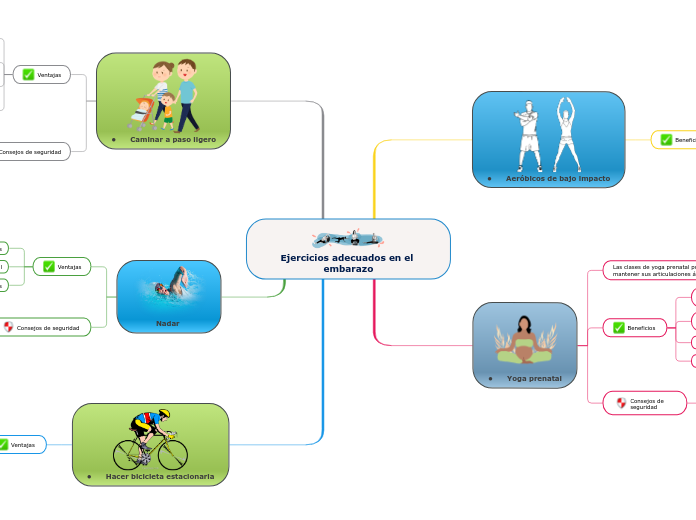Ejercicios adecuados en el embarazo - Mind Map