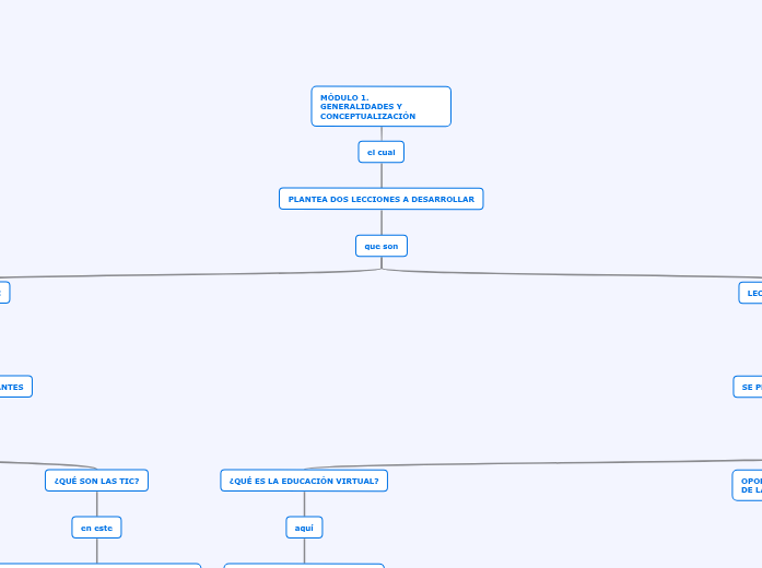 Módulo 1. Generalidades y Conceptualiza...- Concept Map