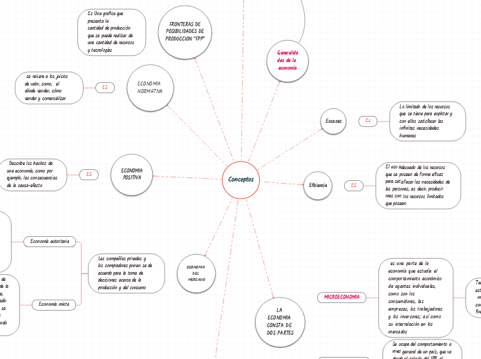 Conceptos - Mind Map