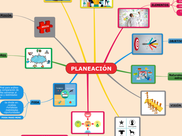 PLANEACIÓN - Mind Map