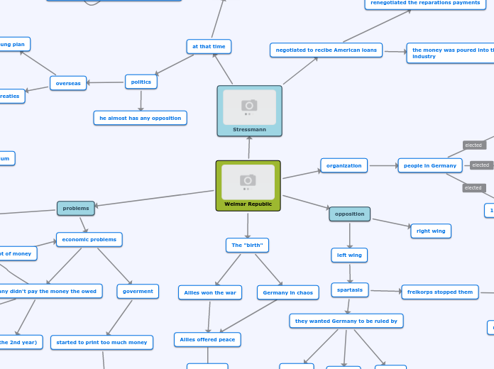 Weimar Republic - Mind Map