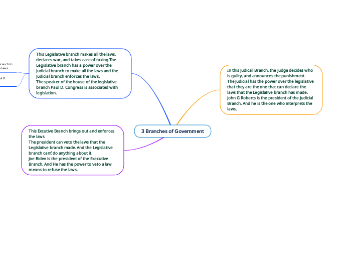 3 Branches of Government - Mind Map