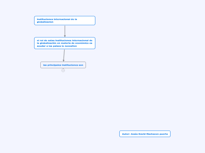 instituciones internacional de la globaliz...- Mind Map