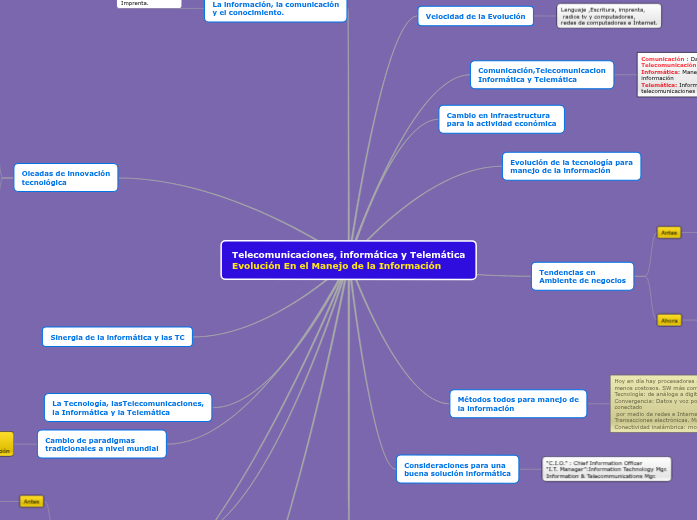 Telecomunicaciones, informatica y Telemati...- Mind Map