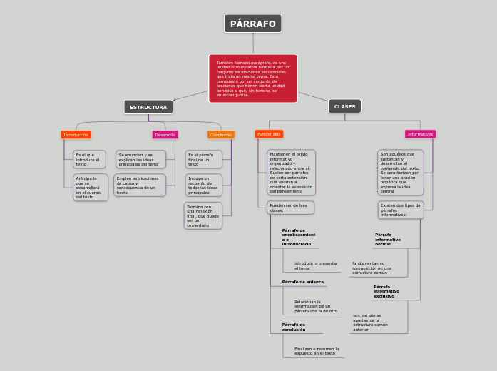 También llamado parágrafo, es una unidad c...- Mind Map