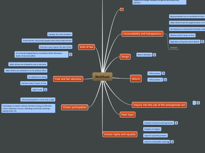 Neithan - Mind Map
