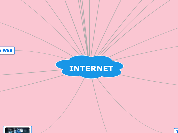 INTERNET - Mind Map