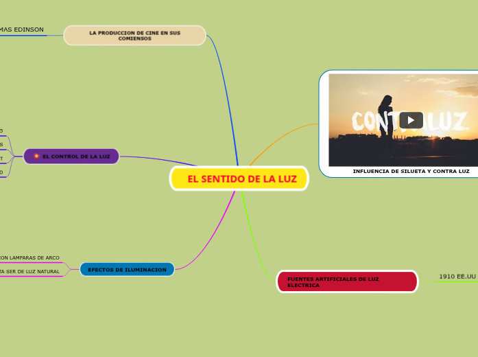 EL SENTIDO DE LA LUZ - Mind Map