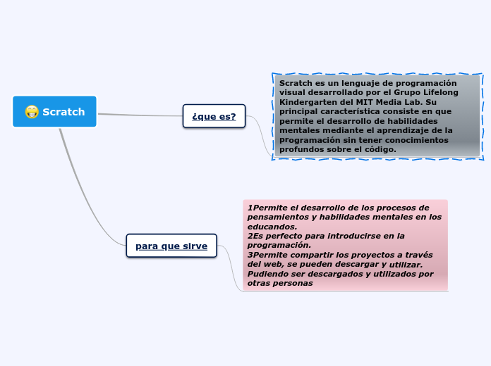 Scratch y para que se utiliza - Mind Map
