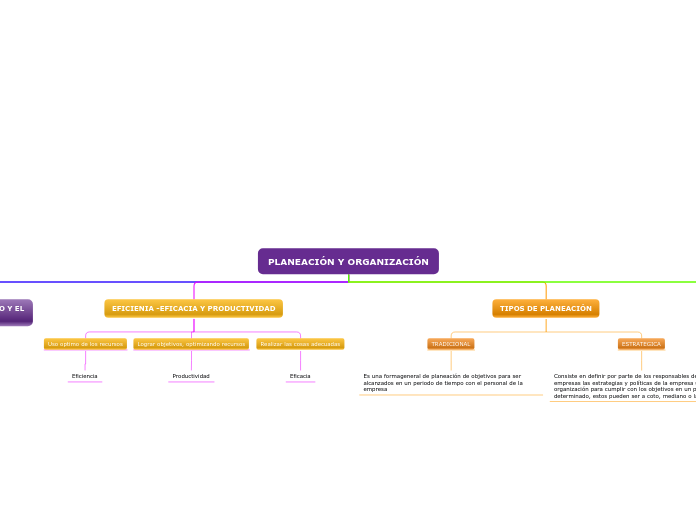 PLANEACIÓN Y ORGANIZACIÓN - Mind Map