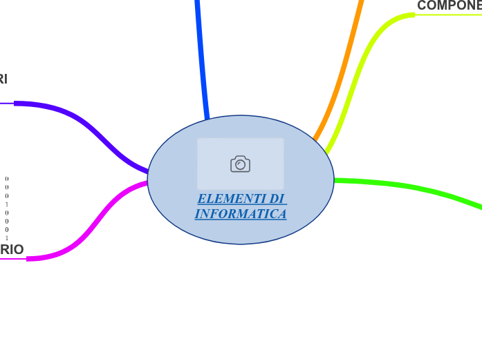 ELEMENTI DI INFORMATICA - Mind Map