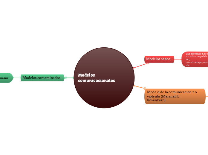 Modelos comunicacionales - Mind Map