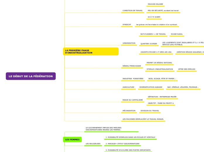 Organigramme en arbre - Mind Map