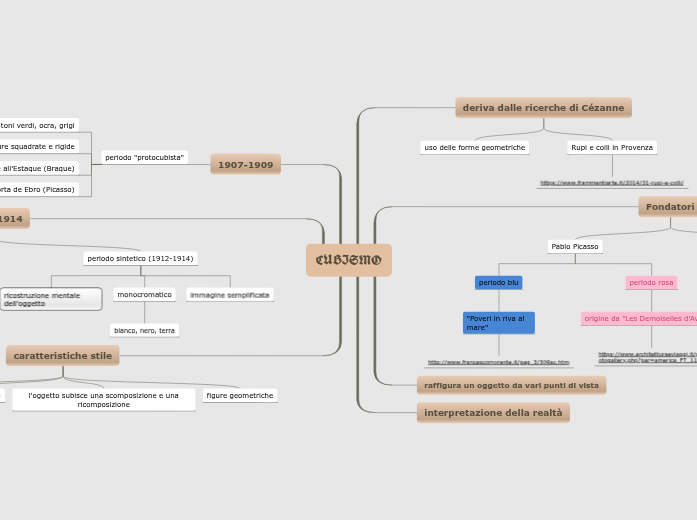 CUBISMO - Mind Map