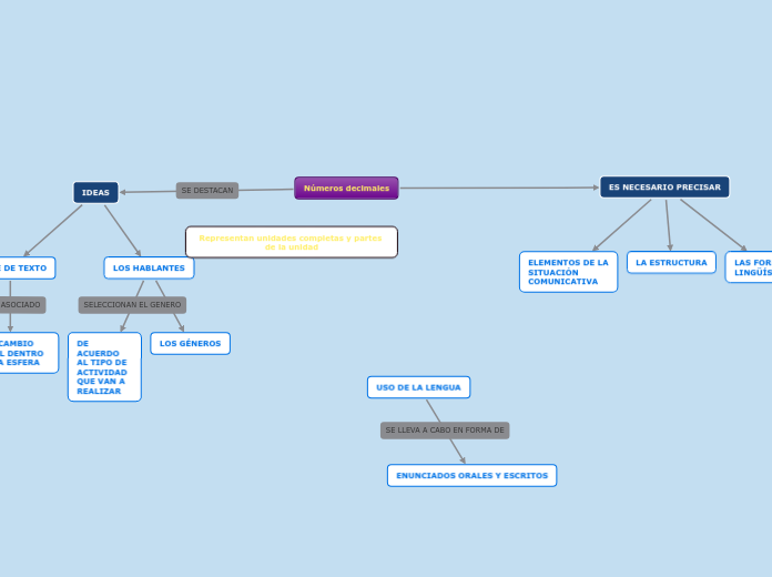 Números decimales - Mindmap - Voorbeeld