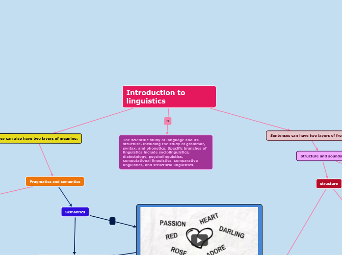 Introduction to linguistics - Mind Map
