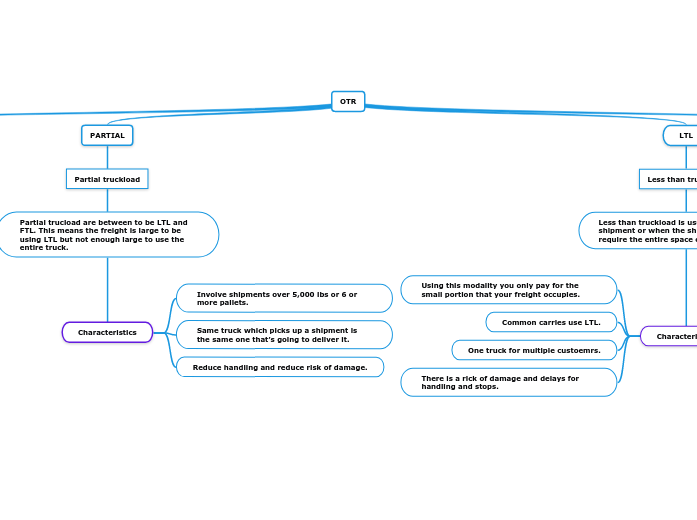 OTR - Mind Map