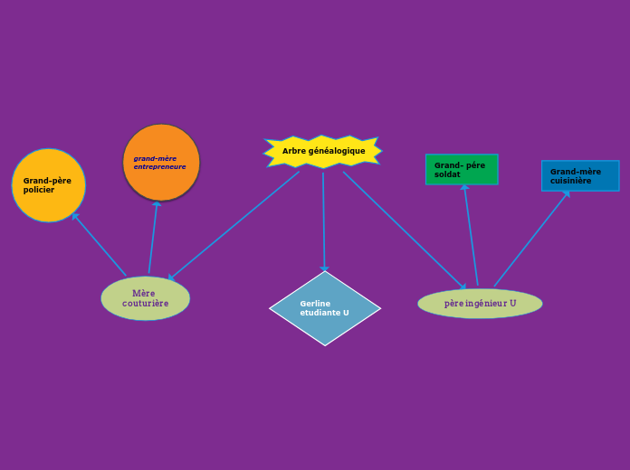 Arbre généalogique - Mind Map