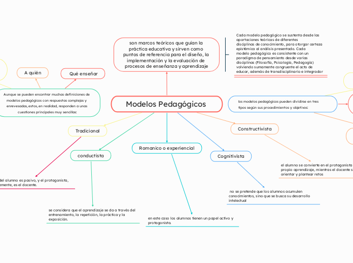 Modelos Pedagógicos - Mind Map