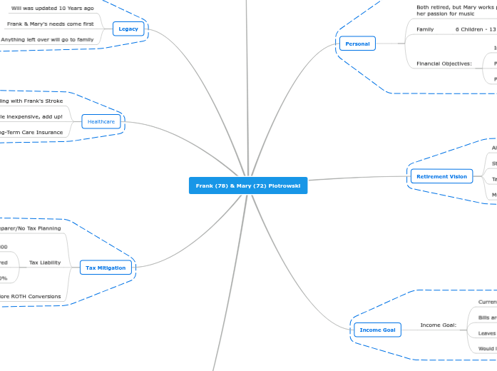 Piotrowski, Frank & Mary - Mind Map