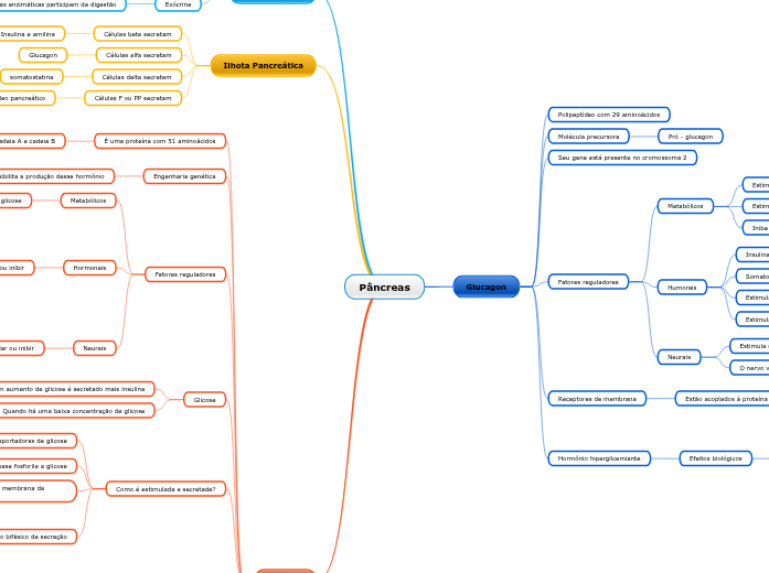 Preparing for an Interview - Mind Map