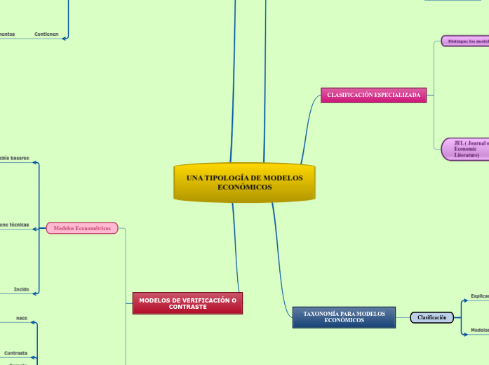 UNA TIPOLOGÍA DE MODELOS ECONÓMICOS - Mind Map