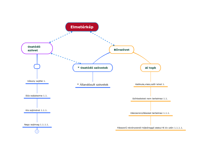 Elmetérkép - Mind Map
