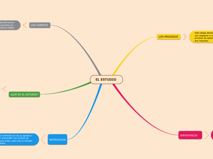 EL ESTUDIO - Mind Map