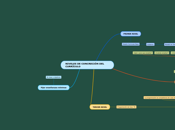 NIVELES DE CONCRECIÓN DEL CURRÍCULO - Mind Map