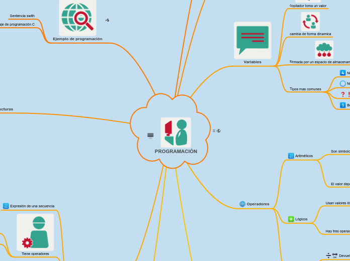 PROGRAMACIÓN - Mind Map