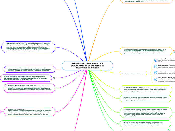PENSAMIENTO LEAN: EJEMPLOS Y APLICACIONES ...- Mind Map