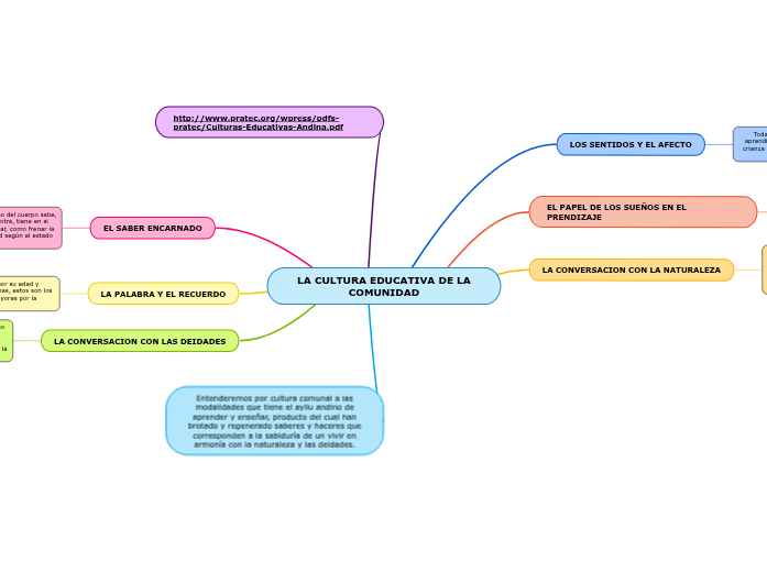 LA CULTURA EDUCATIVA DE LA COMUNIDAD - Mind Map